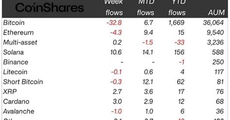 지난주 디지털자산 투자 상품 12주만 유출 전환1600만 순유출 코인니스