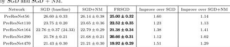 Stochastic Gradient Descent With Nonlinear Conjugate Gradient Style Adaptive Momentum