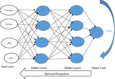 Deep Learning And Neural Network Download Scientific Diagram