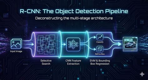 The Evolution Of Object Detection Fast R Cnn And Faster R Cnn Explained