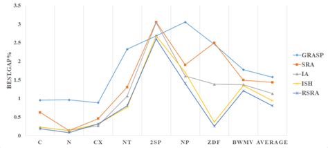 Avegap Comparison Of Five Algorithms Download Scientific Diagram