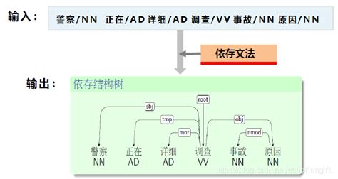 自然语言处理nlp（9）——句法分析c：局部句法分析、依存关系分析请利用转移算法实现句子“我看见你很开心”的短语结构树 Csdn博客