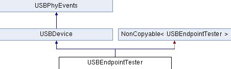 Mbed OS Reference USBEndpointTester Class Reference
