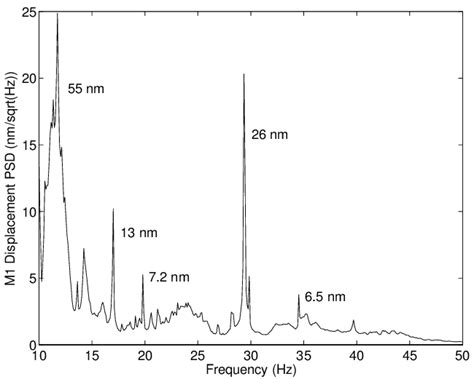 average vibration spectrum measured on keck primary mirror rms over 6