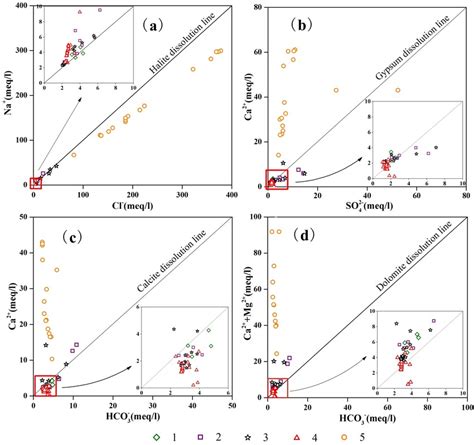 Bivariate Plot Of Different Ions Showing The Correlation Of Major Ions