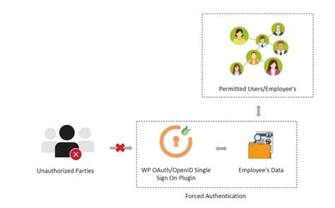 Secure Wordpress Pagesposts From Unauthorized Access