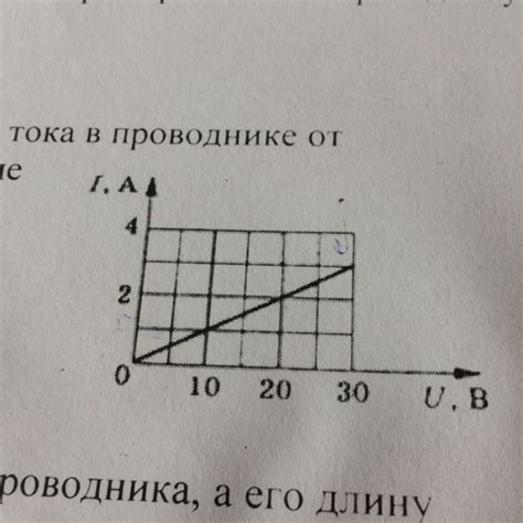На рисунке изображён график зависимости силы тока в проводнике от напряжения на его концах Чему