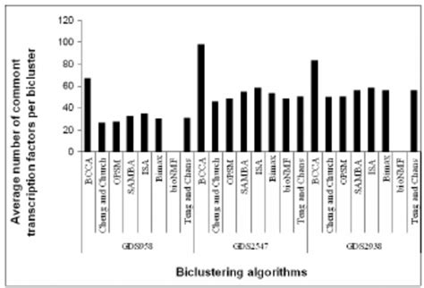 comparison of functionally enriched attributes on small biclusters for