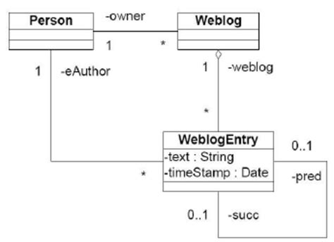 Example Class Diagram Of Web Log Community Download Scientific Diagram