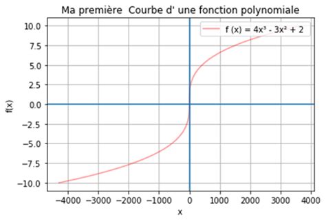 Tutoriel Python Tracer La Courbe Dune Fonction Tutoriel Python
