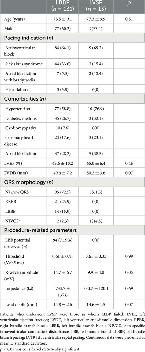 Baseline Characteristics Pacing Indications And Baseline