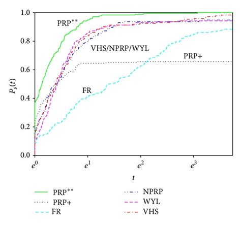 An Efficient Hybrid Conjugate Gradient Method With The Strong Wolfe