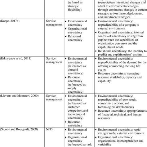 Conceptual Framework Of Uncertainty In Engineering Service Development Download Scientific Diagram