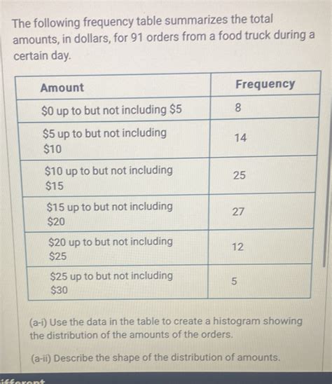 Solved The Following Frequency Table Summarizes The Total Amounts In