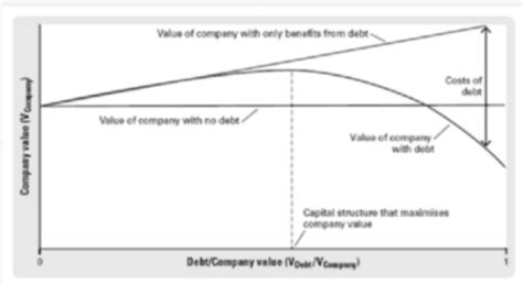 Module 3 Part 2 3 Theories Of Capital Structure Estimating Optimal