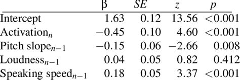 Logistic Mixed Effects Regression Model Explaining Current Trial