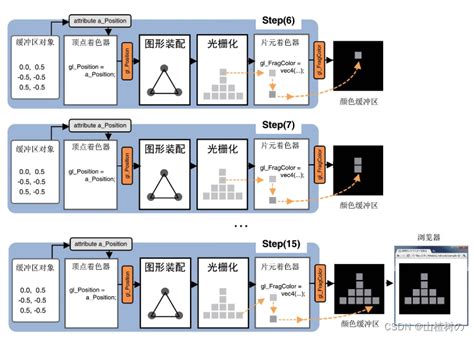 webgl varing变量的作用和内插过程，及执行varing时涉及的图形装配、光栅化、颜色插值、片元着色器执行机制等详解 opengl