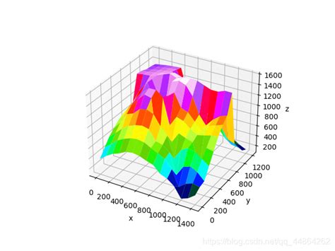 Python数据可视化 关于cmap颜色函数的试验python Cmap Csdn博客