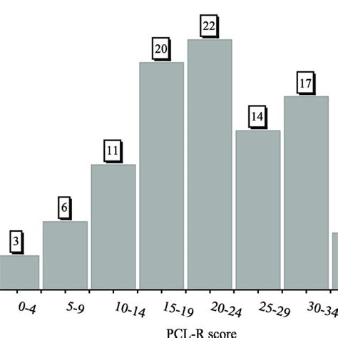 Presents The Distribution Of PCL R Psychopathy Scores In The Sample Download Scientific