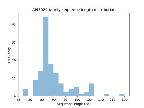 Dbapis A Database Of Anti Prokaryotic Immune Systems