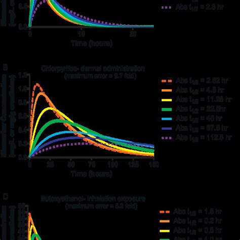 User Interface For Excel Based Pk Model For Reverse Dosimetry Download Scientific Diagram
