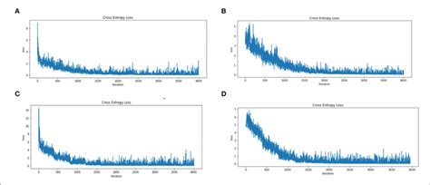 Error Loss For Training On A Dataset Based On Cnn Model On The Four Download Scientific