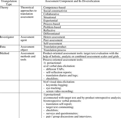 Translation Assessment Triangulation Download Scientific Diagram