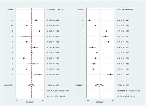 Bivariate Meta Analysis Of The Formosa Score For Pooled Sensitivity And