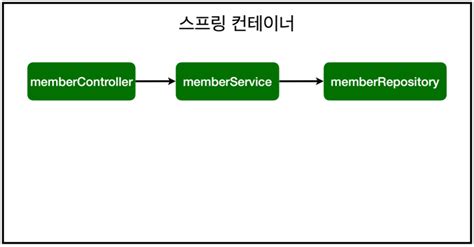 spring 컴포넌트 스캔 및 자동 의존관계 설정 스프링 빈 등록