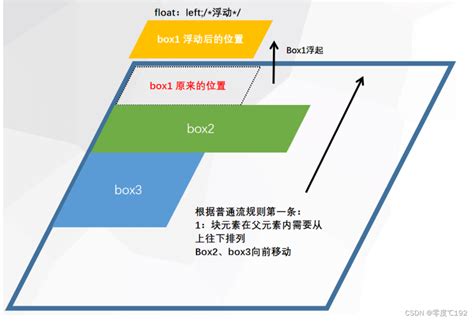 前端基础 (五) 浮动与定位浮动是在父元素的内容区浮动吗 Csdn博客 前端基础 (五) 浮动与定位浮动是在父元素的内容区浮动吗 Csdn博客