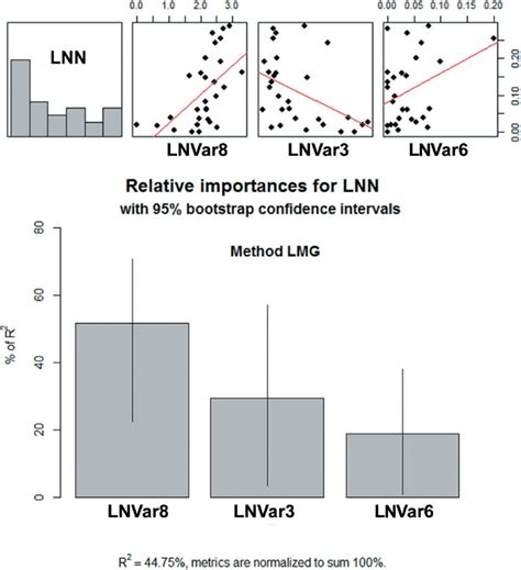 Multiple Regression Models Top Chart Depicting The Best Regression