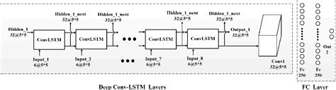 Figure 8 From Pedestrian Trajectory Prediction Based On Deep Convolutional Lstm Network