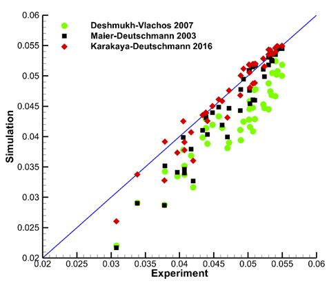 parity plot showing points from the experiments by sui et al [25