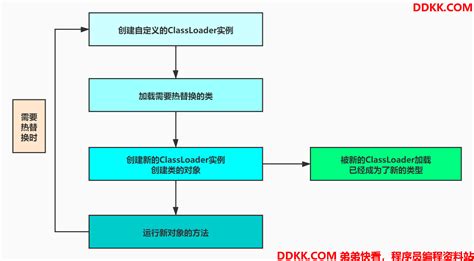 Jvm 实战 类的加载篇，双亲委派机制 弟弟快看 教程