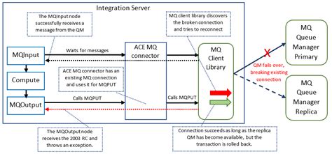 ace and mq reconnect overview
