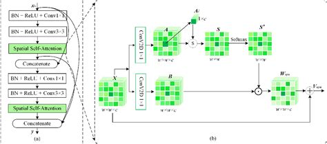 Figure 1 From Spectral Spatial Self Attention Networks For