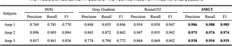 Table Iii From A Novel Transformer Based Approach For Simultaneous Recognition Of Hand Movements
