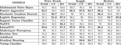 Comparative Analysis Of Accuracy Measure Using Machine Learning