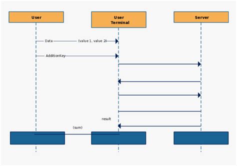 message sequence chart template sequence diagram sum hd png download