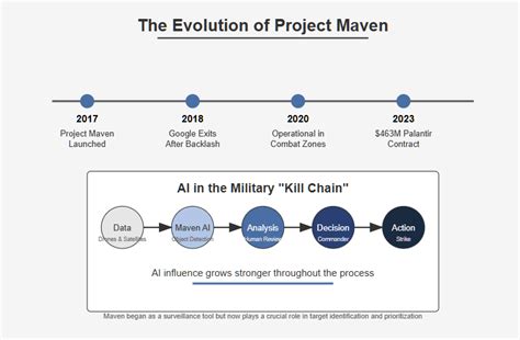 project maven how ai quietly entered the kill chain ai weapons watch