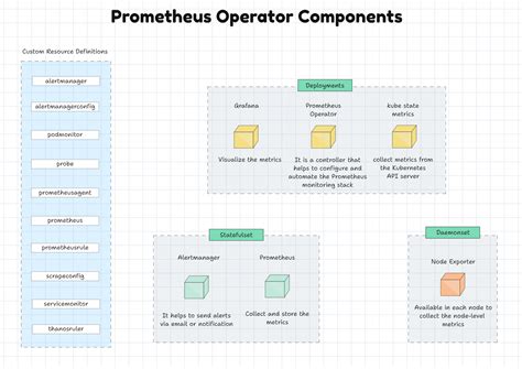How To Setup Prometheus Operator On Kubernetes