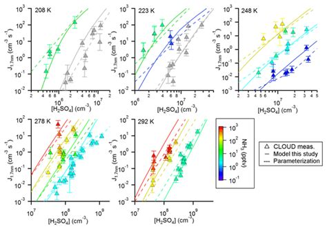 ACP Special Issue The CERN CLOUD Experiment ACP AMT Inter Journal SI