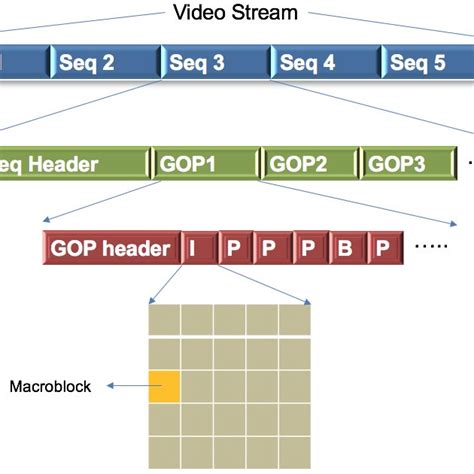 Video Stream Structure Download Scientific Diagram