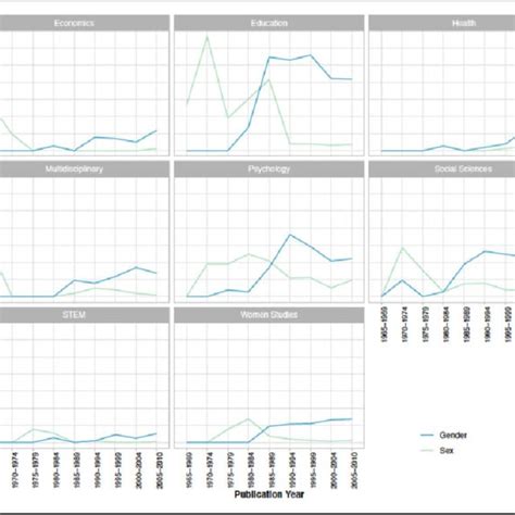 Percentage Of Articles With Sex And Gender In Title By Five Year