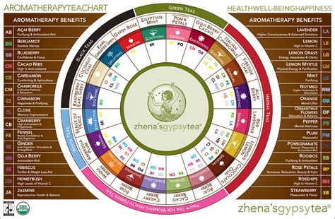 Aromatherapy Chart