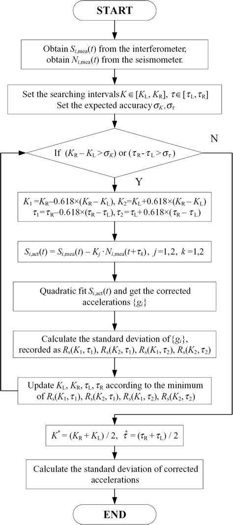 Flow Chart Of The Search Algorithm With 2d Gss Download Scientific