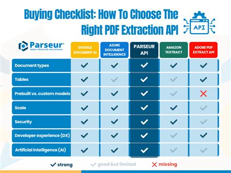 Best Api For Pdf Data Extraction 2025 Parseur®