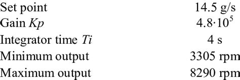 Parameters Of The PI Controller Download Table