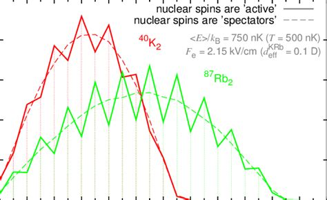 Color Online Statistical Rotational Distributions For The Products 40