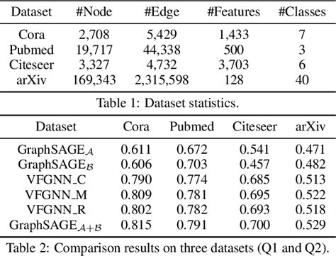 Table 1 From Vertically Federated Graph Neural Network For Privacy